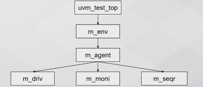 UVM笔记_uvm的tryget和canget函数-CSDN博客
