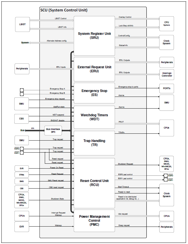SCU(System Control Units)-CSDN博客