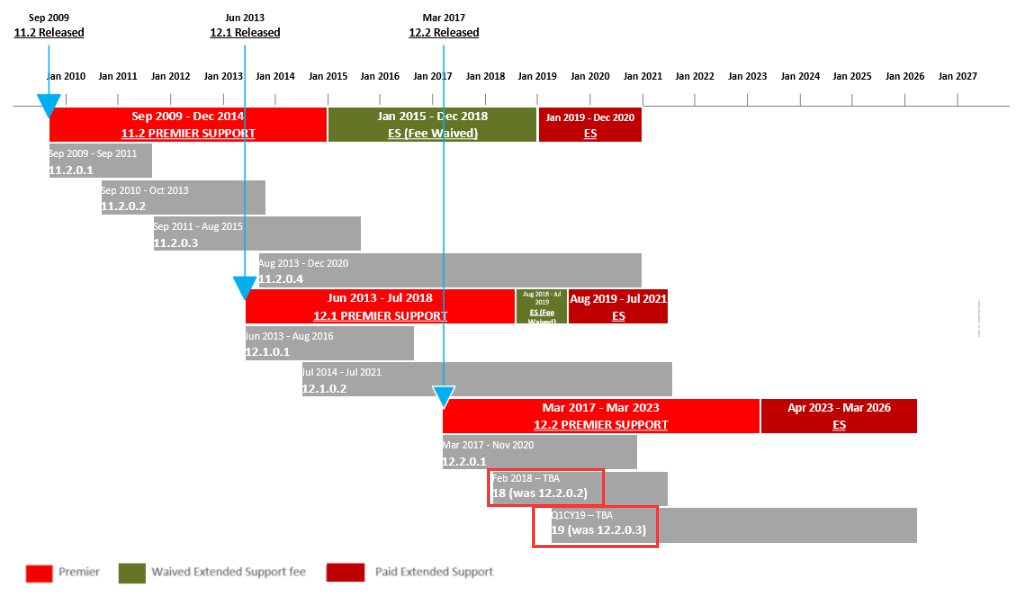 Cómo ver las versiones de la base de datos de Oracle - programador clic