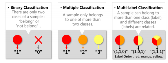 多标签分类算法的研究进展_多标签文本分类研究进展-CSDN博客