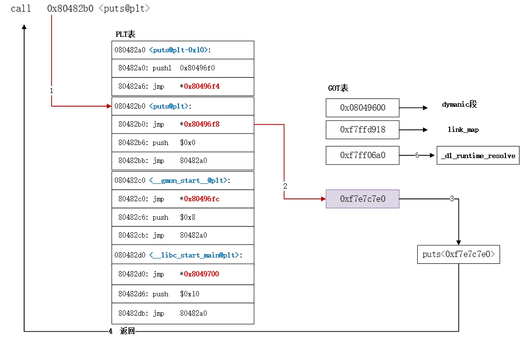 plt表、got表与延迟绑定（Lazy Binding）_plt relocation-CSDN博客