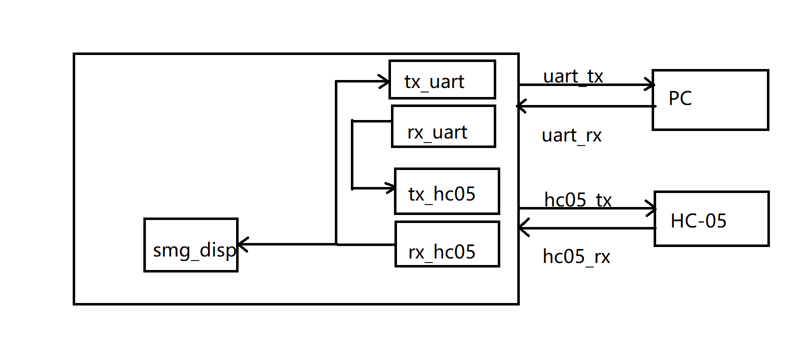 FPGA——HC-05蓝牙串口实验_hc05 tx rx怎么接fpga的引脚-CSDN博客