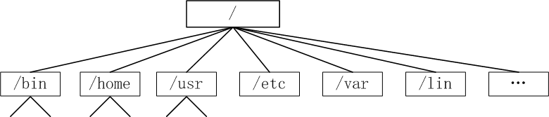 Linux的文件操作系统结构掌握linux操作系统的文件系统树形目录结构画出文件系统树形结构。 Csdn博客