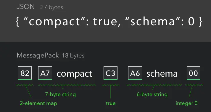 MessagePack简介及使用：一种有效的二进制序列化格式_msgpack type-CSDN博客