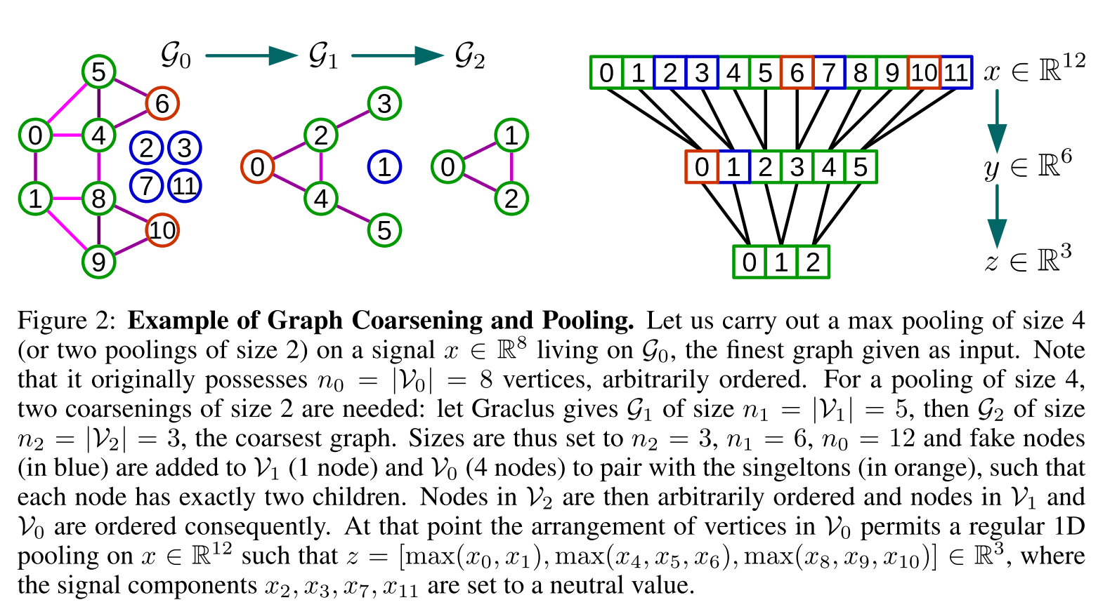 论文分享-- GCN -- Convolutional Neural Networks on Graphs with Fast ...