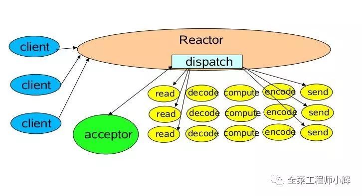 Reactor模型和Proactor模型：同步IO与异步IO_主从reactor多线程为什么不能混着异步io使用-CSDN博客