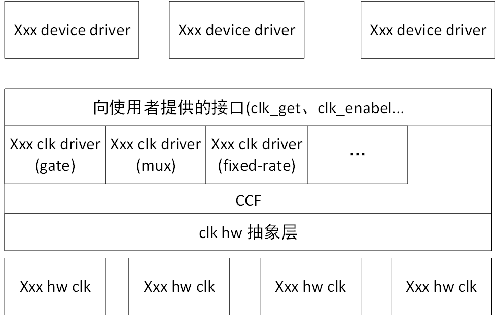 Linux CommonClock Framework子系统分析之一 系统概述_linux ccf框架设计与实现-CSDN博客