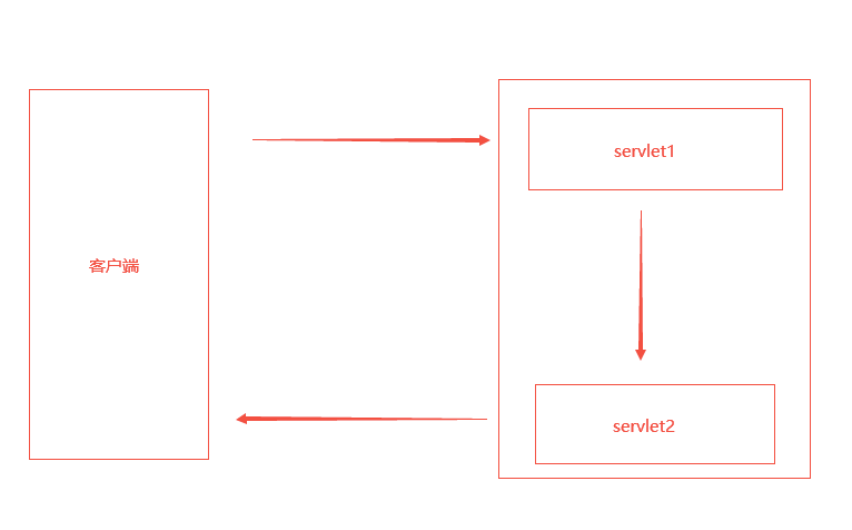response中的转发与重定向_c# response forward-CSDN博客