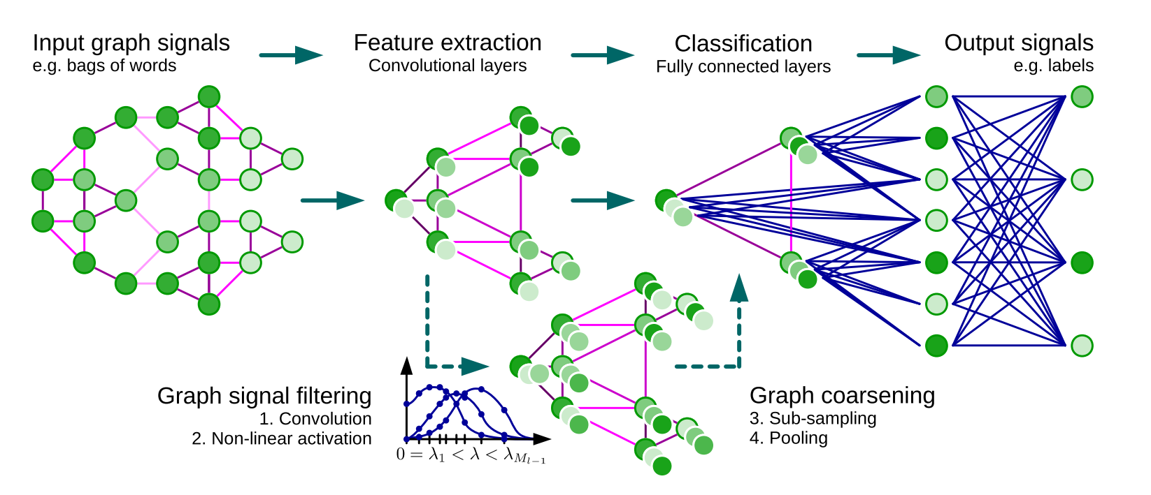 论文分享-- GCN -- Convolutional Neural Networks on Graphs with Fast Localized Spectral Filtering-CSDN博客