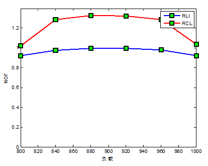WDM网络模型_对所设计的 wdm 系统进行仿真分析的过程-CSDN博客