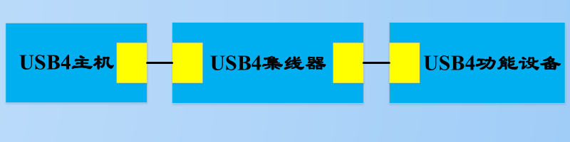USB4规范解读（七）：USB4系统结构的架构之多级连接_usb4中心和设备-CSDN博客