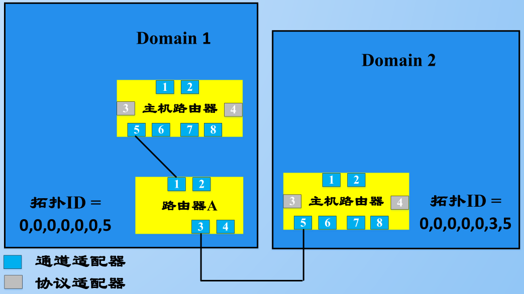 USB4规范解读（七）：USB4系统结构的架构之多级连接_usb4 pcie_流源君的博客-CSDN博客
