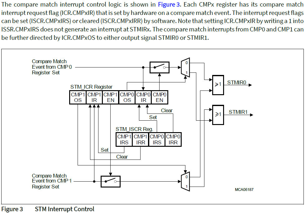 STM（System Timer）-CSDN博客