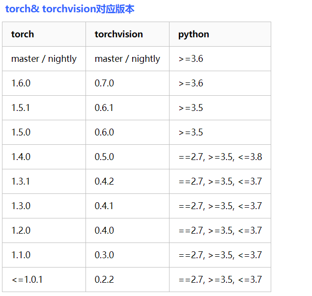 torch和torchvision对应版本查询_torch1.12.1对应的torchvision版本-CSDN博客