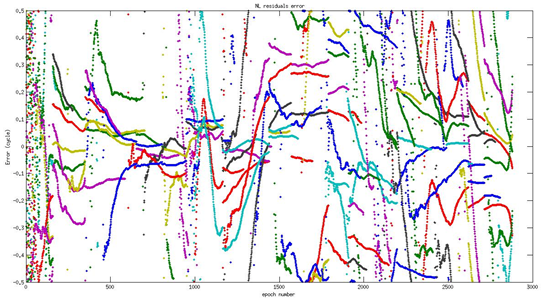 【PPPAR】PPP模糊度固定-CSDN博客