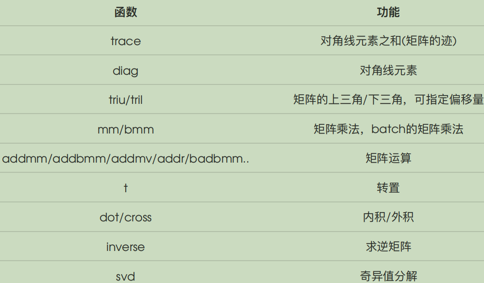 Pytorch入门之张量_runtimeerror: both arguments to matmul need to be -CSDN博客