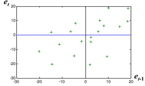 线性回归—投资额（python、OLS最小二乘、残差图、DW检验）_sm.formula.ols-CSDN博客