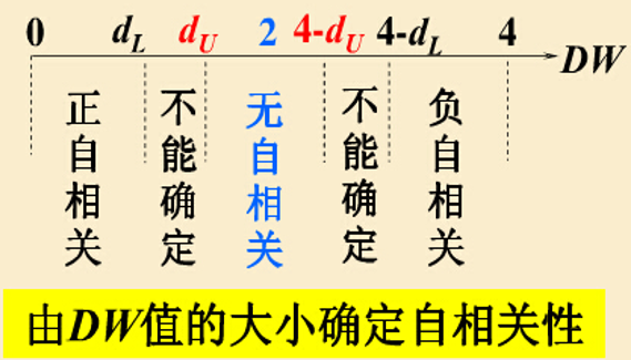 线性回归—投资额（python、OLS最小二乘、残差图、DW检验）_sm.formula.ols-CSDN博客