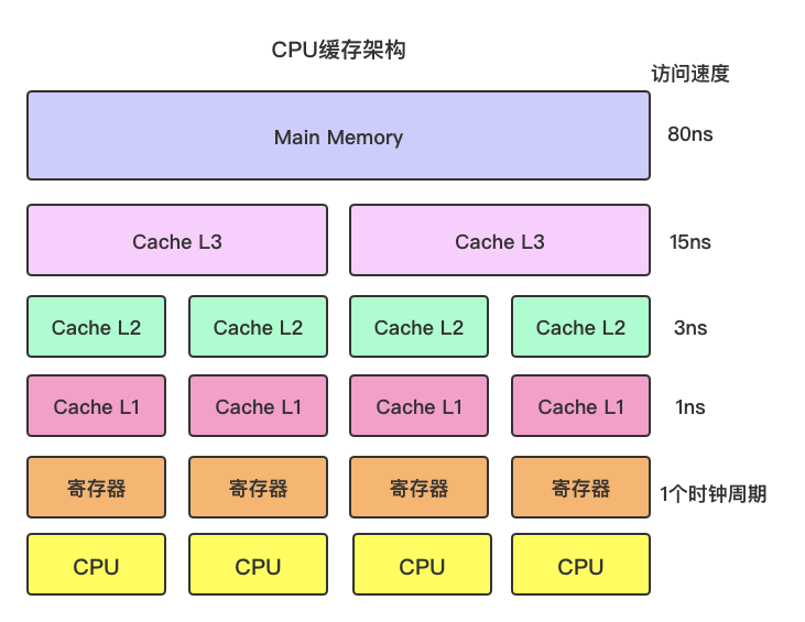 Cache Line对数据读写性能的影响_cache line 文件读取-CSDN博客