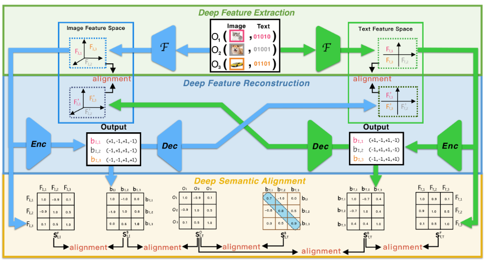 跨媒体检索--无监督哈希方法_joint-modal distribution-based similarity hashing -CSDN博客