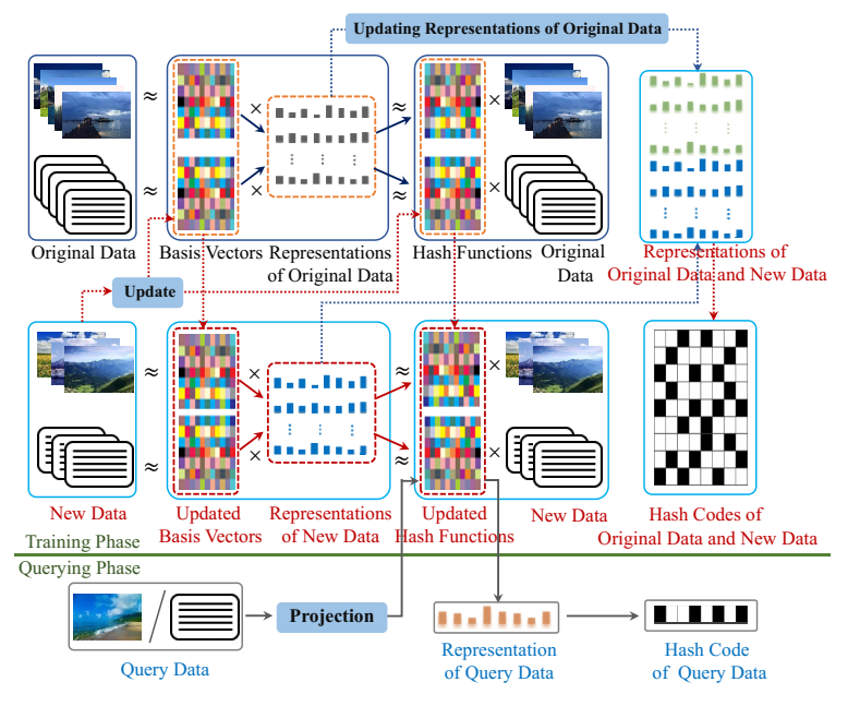 跨媒体检索 无监督哈希方法joint Modal Distribution Based Similarity Hashing Csdn博客 