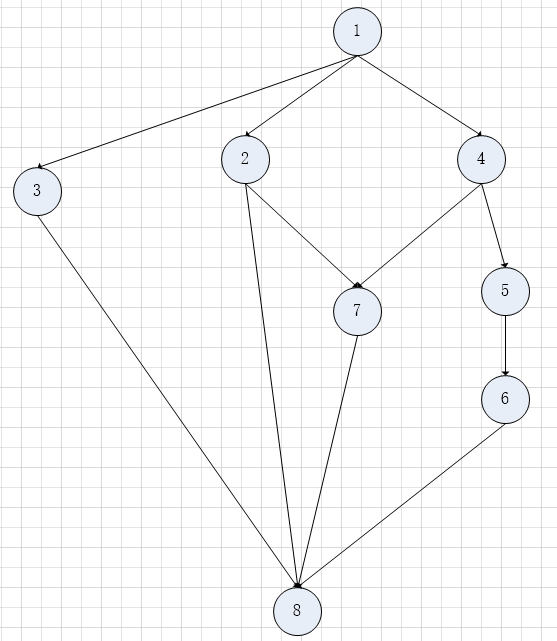 Python生成依赖性应用的DAG(有向无环图)拓扑_python dag_Sawakita1122的博客-CSDN博客