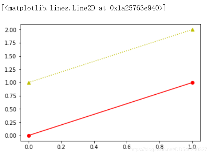Python第二阶段(19)numpy入门基础 可视化之颜色和样式python Plot 默认颜色 Csdn博客