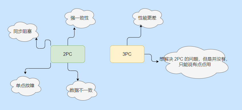 什么是分布式事务？2PC、XA、3PC、TCC_rtoax的博客-CSDN博客_分布式事务2pc模式