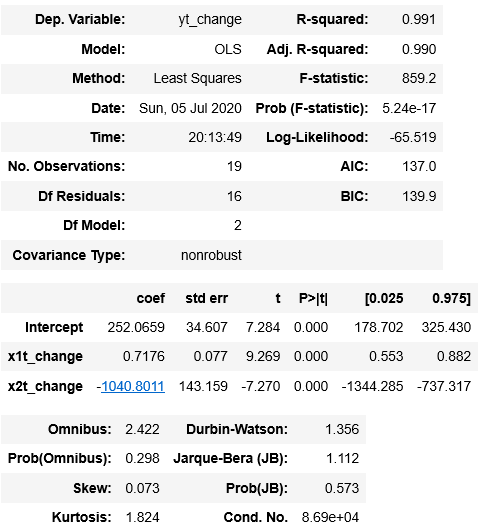 线性回归—投资额（python、OLS最小二乘、残差图、DW检验）_sm.formula.ols-CSDN博客