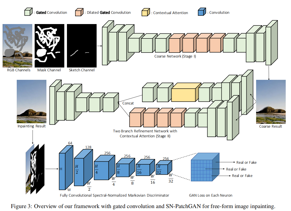 图像修复DeepFillv2：Free-Form Image Inpainting with Gated Convolution ...