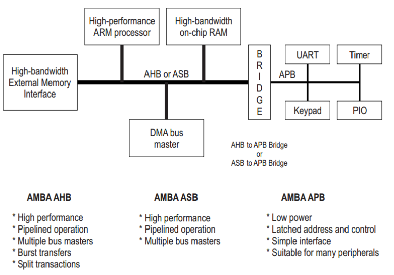 数字IC设计----AMBA总线协议（来自英文原版）_amba总线协议官方文档-CSDN博客