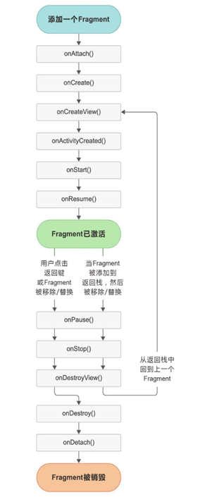 Fragment 与 Activity 之间的通信fragment Activity通信 Csdn博客
