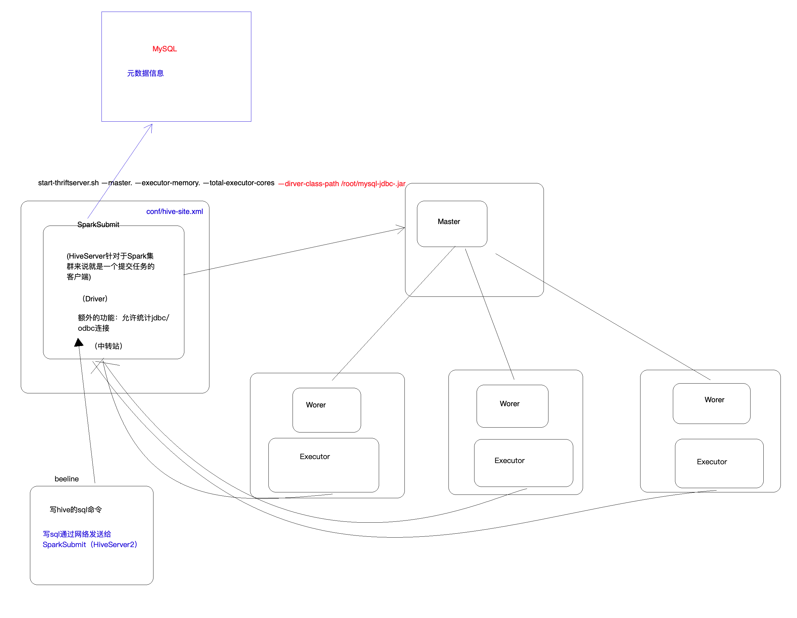 SparkSQL整合Hive与启动HiveServer2_spark hiveserver2_叫我小蟹的博客-CSDN博客