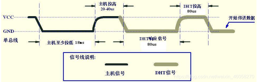 Fpga——驱动dht11温湿度模块当温度高于28度时打开排风扇用led代替。dht11模块有3个引脚分别为vcc Gnd Out