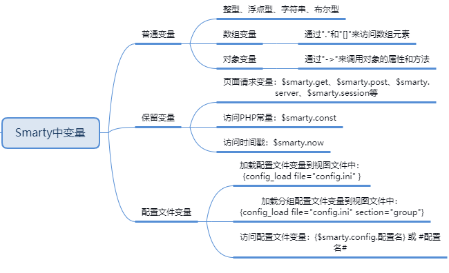 PHP笔记之Smarty模板引擎（1）_smarty: the php compiling template engine-CSDN博客