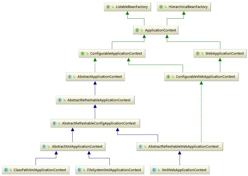 一步一步手绘Spring IOC运行时序图二（基于XML的IOC容器初始化）_一步一步手绘ioc-CSDN博客