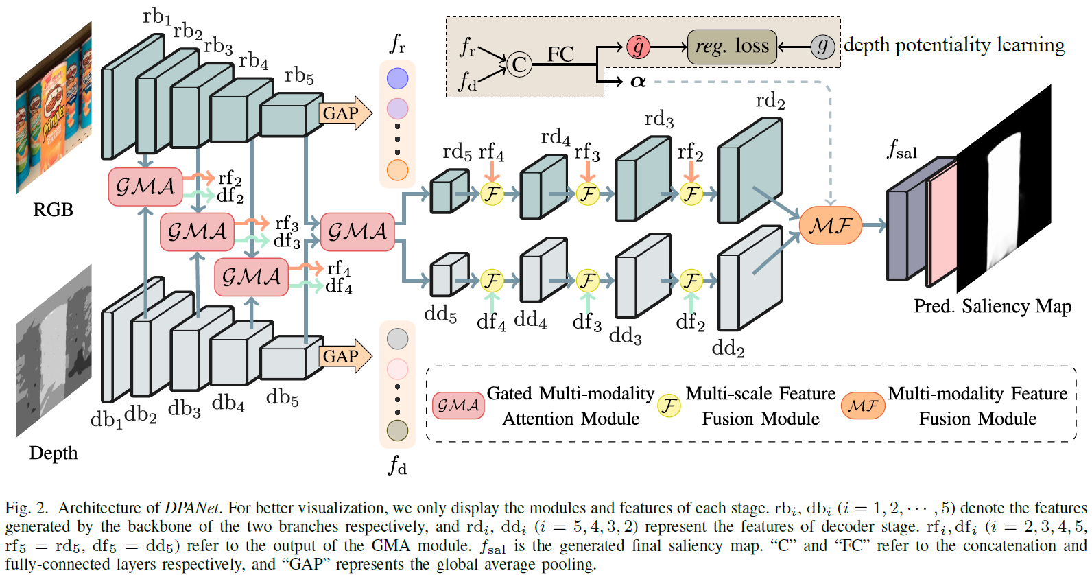 DPANet: Depth Potentiality-Aware Gated Attention Network for RGB-D Salient Object Detection-CSDN博客