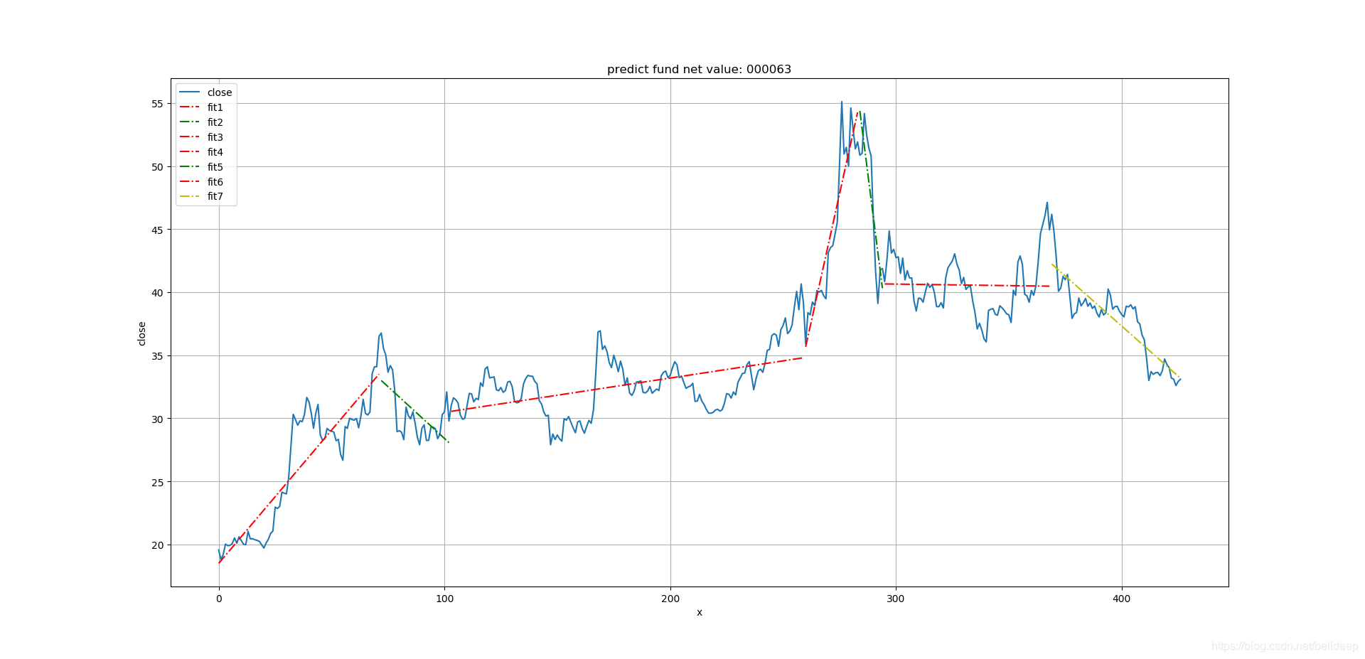 Python:时间序列 求极大值,极小值求peaks函数的最小值 Csdn博客