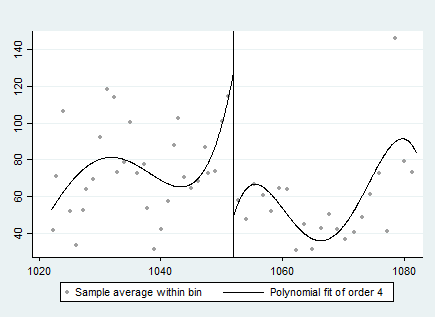 如何用Stata完成（shui）一篇经济学论文（十四）：断点回归（下）_断点回归stata命令-CSDN博客