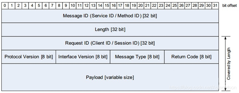 SOME/IP&SOME/IP-SD_someip someipsd区别-CSDN博客