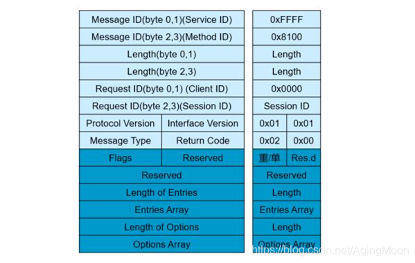 SOME/IP&SOME/IP-SD_someip someipsd区别-CSDN博客
