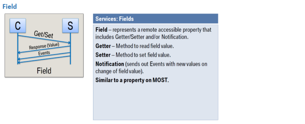 SOME/IP&SOME/IP-SD_someip someipsd区别-CSDN博客