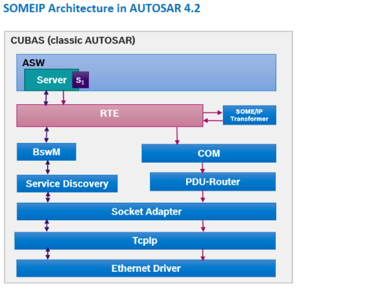 SOME/IP&SOME/IP-SD_someip someipsd区别-CSDN博客