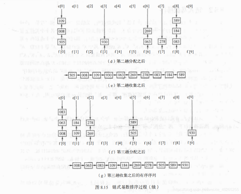 数据结构c语言版:链式基数排序(课本)c语言链式基数排序 Csdn博客