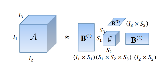 张量（二）：张量分解（tensor Decomposition） Csdn博客 