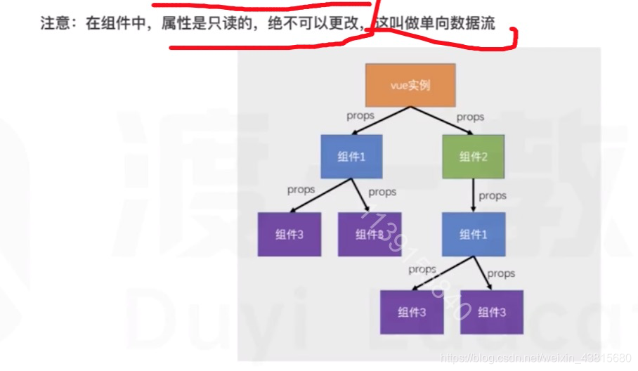 框架学习之 Vue (三) (关键词:箭头函数 模块化 组件化 组件树 实际的vue案例) 利用实际做b站频道组件的开发过程,深度理解vuevue3箭头函数 Csdn博客 8267