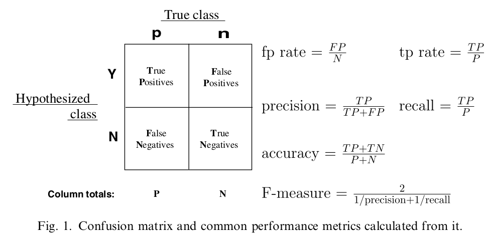 机器学习常用评价指标：ACC、AUC、ROC曲线_acc auc-CSDN博客