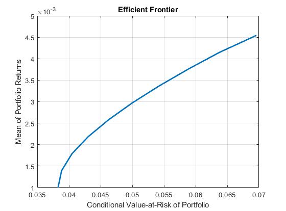 【FinE】PortfolioCVaR实现CVaR投资组合优化分析_matlab中 cvarportfolioopt函数-CSDN博客