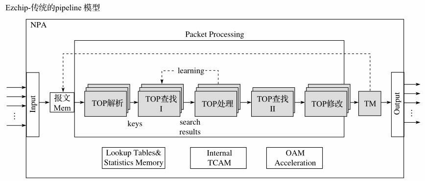 《深入浅出DPDK》读书笔记（六）：报文转发（run to completion、pipeline、精确匹配算法、最长前缀匹配LPM）_dpdk报文转发模型-CSDN博客