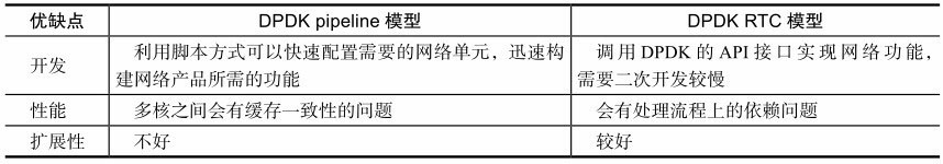 《深入浅出dpdk》读书笔记(六):报文转发(run To Completion、pipeline、精确匹配算法、最长前缀匹配lpm)dpdk报文转发模型 Csdn博客